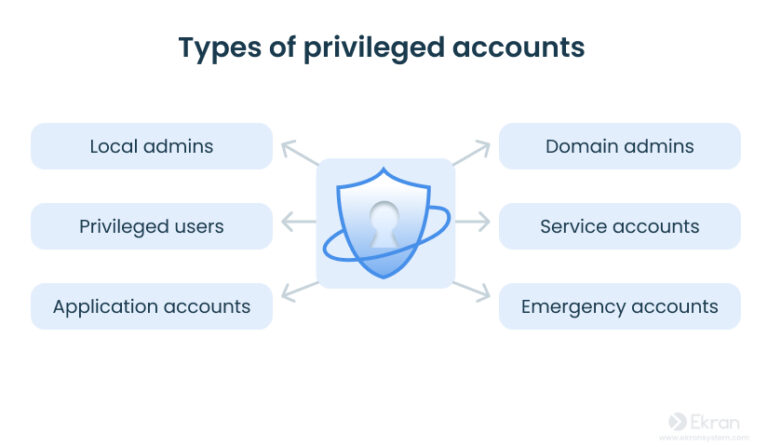 Privileged User Management vs Privileged Access Management Differences ...
